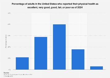 Share of adults who said their physical health was good U.S.| Statista
