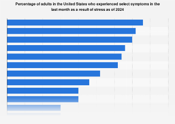 Adults who had select symptoms of stress past month U.S. 2024| Statista