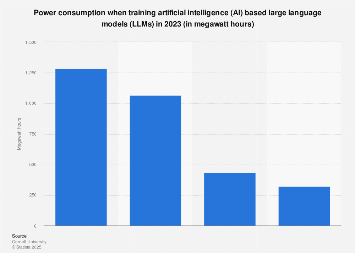 Power use in training LLMs 2022| Statista