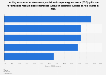 APAC: leading sources of ESG guidance for SMEs 2023| Statista