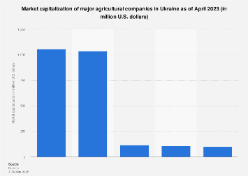 Ukraine: market cap of agricultural companies 2023| Statista