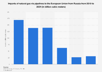 EU: pipeline natural gas imports from Russia 2024| Statista