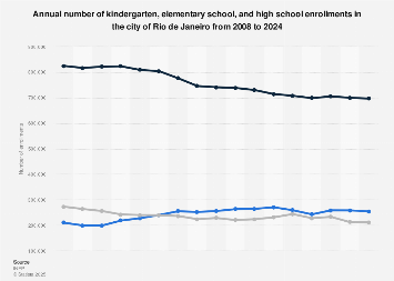 Rio de Janeiro: number of school enrollments by type 2024| Statista
