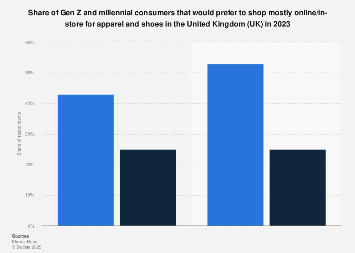 Shopping online vs. offline for clothing & shoes in the UK 2023| Statista