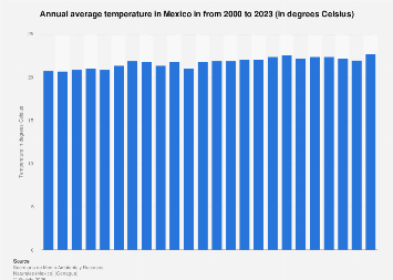 Mexico: annual average temperature 2023| Statista