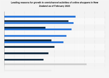 New Zealand: reasons for growth in omnichannel activities of online ...