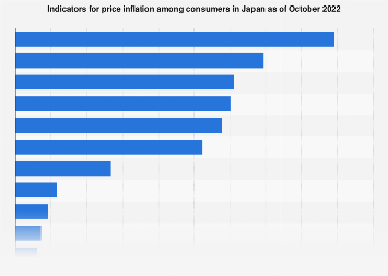Japan: indicators for price inflation among consumers 2022 | Statista