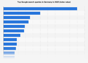 Top Germany Google search queries 2024| Statista