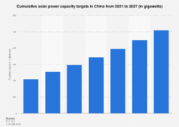 China: solar power targets 2027| Statista