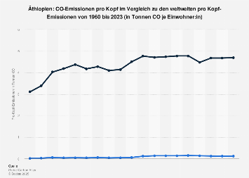 Äthiopien - Pro-Kopf-CO2-Emissionen bis 2023| Statista