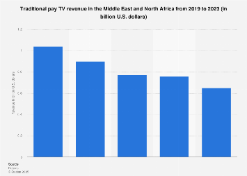 MENA: traditional pay TV revenue 2023| Statista