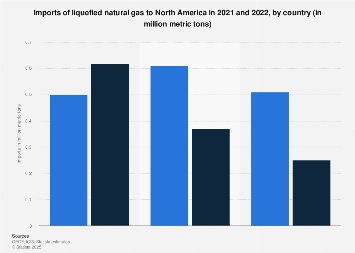 North America: LNG imports by country 2021-2022 | Statista