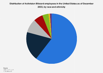 Activision Blizzard U.S. employees by ethnicity 2022| Statista