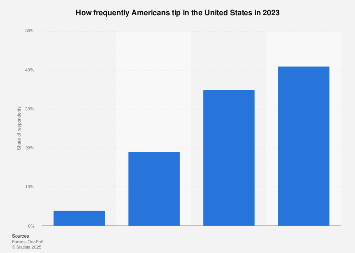 Tipping frequency U.S. 2023| Statista