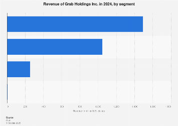 Grab Holdings: segment revenue 2024| Statista