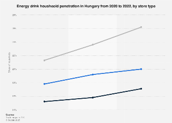Hungary: energy drink household penetration 2022| Statista