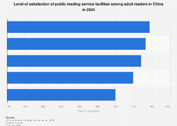 China: user satisfaction of public reading facilities 2024| Statista