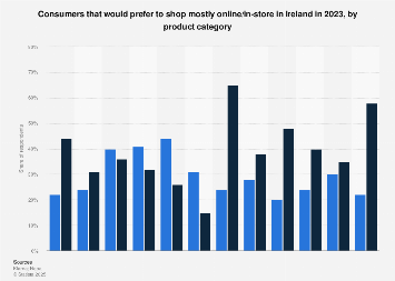 Shopping online vs. offline by product category in Ireland 2023 | Statista