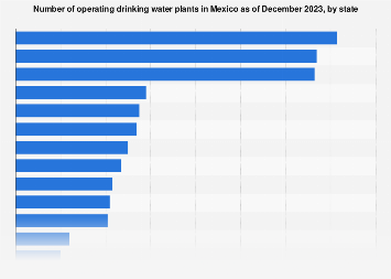 Mexico: number of drinking water plants by state| Statista