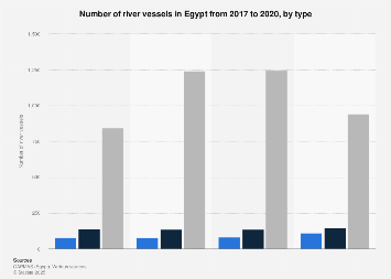 Egypt: river vessels by type| Statista