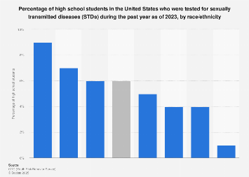 High school students who were tested for STDs by race/ethnicity U.S ...