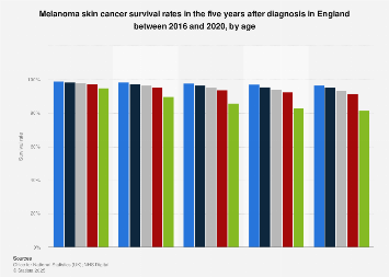 Melanoma survival rates in England 2020, by age| Statista