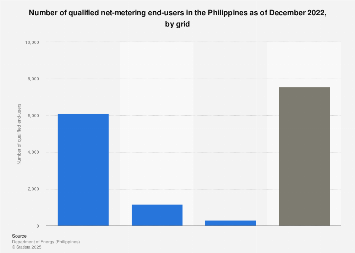 Philippines: number of qualified net-metering end-users by grid 2022 ...