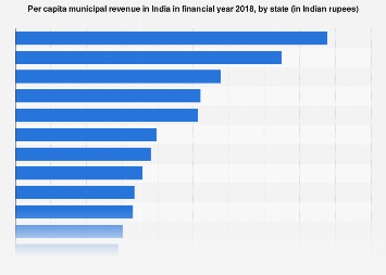India: per capita municipal revenue by state| Statista