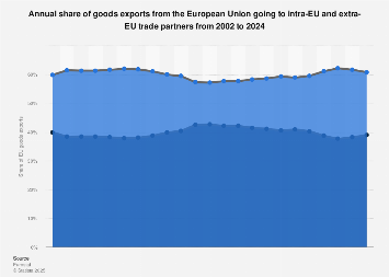 Share of intra- and extra-EU exports in total exports 2024| Statista