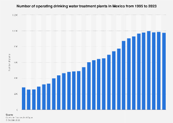 Mexico: operating drinking water treatment plants| Statista