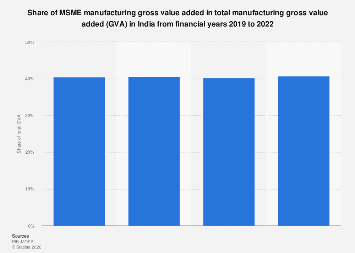 India: manufacturing MSME GVA in total manufacturing GVA| Statista