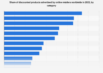 Share of discounted items online 2022, by category| Statista