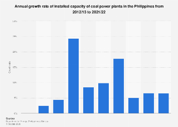 Philippines: growth rate of installed capacity of coal power plants ...