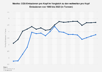 Mexiko - Pro-Kopf-CO2-Emissionen bis 2023| Statista