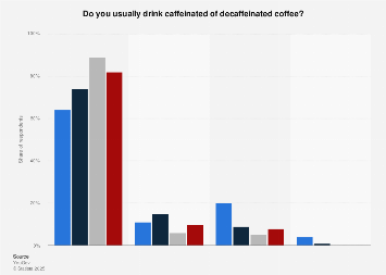 United States: caffeinated and decaffeinated coffee preferences 2022 ...