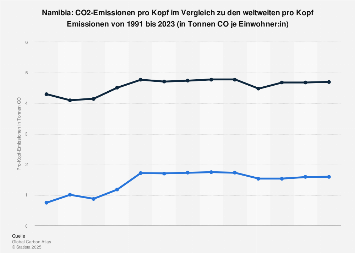 Namibia - Pro-Kopf-CO2-Emissionen bis 2023| Statista