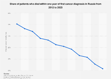 One-year cancer mortality rate Russia 2023 | Statista