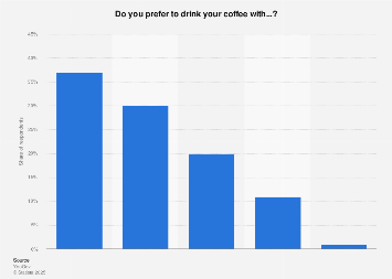 United States: sweetening coffee preferences 2022| Statista