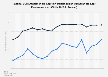 Panama - Pro-Kopf-CO2-Emissionen bis 2023| Statista