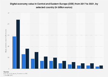 CEE: digital economy size by country| Statista