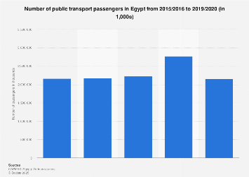 Egypt: number of public transport passengers| Statista