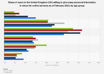 Private data sharing for online services UK by age 2023| Statista