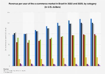 Brazil: e-commerce revenue per user by sector 2029| Statista