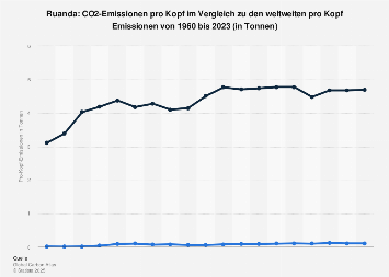 Ruanda - Pro-Kopf-CO2-Emissionen bis 2023| Statista