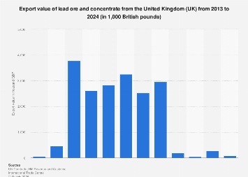 UK: lead ore and concentrate export value 2024| Statista
