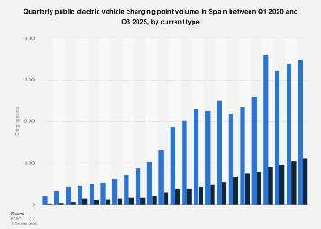 Spain: quarterly public EV charging point volume by current type| Statista