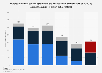 EU: pipeline natural gas imports by supplier 2024| Statista