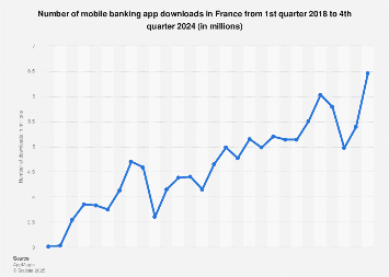 France: mobile banking app downloads 2023 | Statista