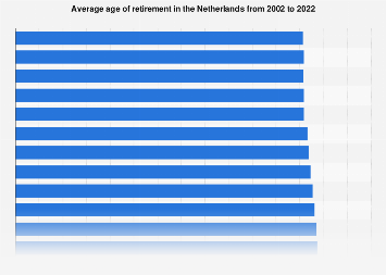 Netherlands: average retirement age 2022| Statista
