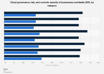 Cloud governance, risk and controls maturity 2023| Statista